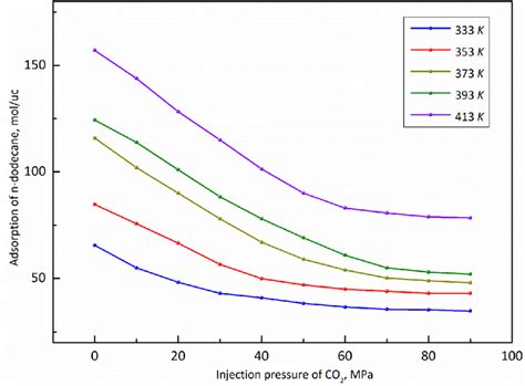 the molar quantity of n dodecane absorbed in the pores under different