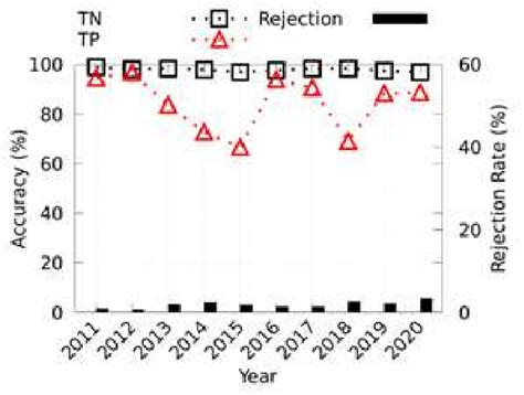 Our Proposed Reliable Spam Detection Models Accuracy And Rejection