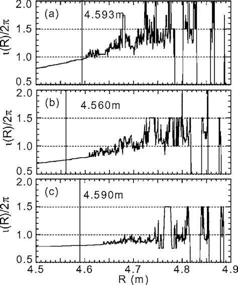 Rotational Transform In A R Ax 390 M B 400 M And C 410 M