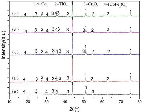 Xrd Patterns Of The Cladding Coating After High Temperature Oxidation Download Scientific