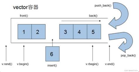 63 C 8个容器的类型及特点（stringvectorlistmapsetdequequeuestack）c中不同