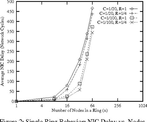 Figure 1 From Hierarchical Ring Topologies And The Effect Of Their Bisection Bandwidth