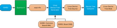 Generating The Linux Device Tree Documentation