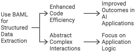 sarim ahmed on linkedin 🔍 baml for structured extraction from llms i recently delved into a…