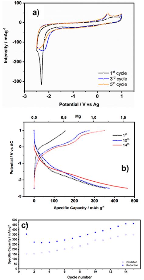 Selected Cyclic Voltammetry A Reductionoxidation Cycles In