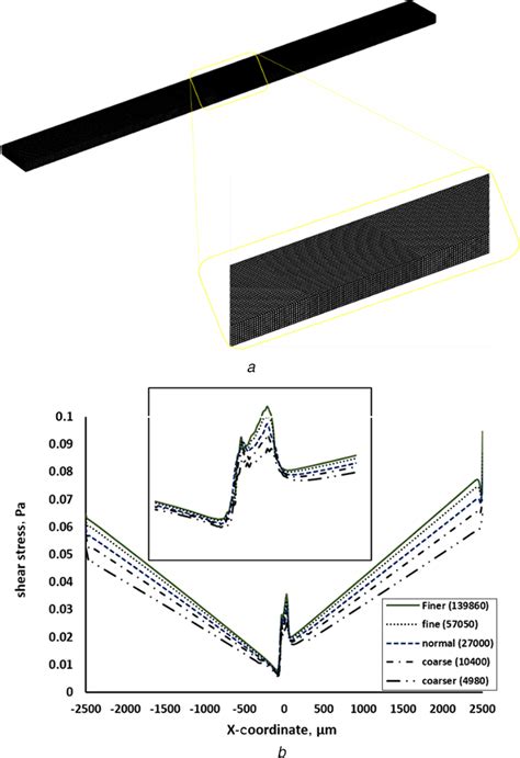 Mesh Dependence Test A Constant Element Size Of 10 M × 10 M Was