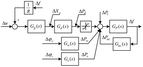 load frequency control download scientific diagram
