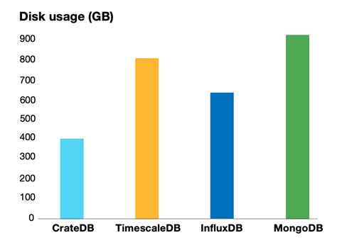 Cratedb Blog Comparing Mongodb Timescaledb Influxdb And Cratedb