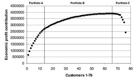 Cumulative Economic Profit Analysis And Customer Portfolios After Year 1 Download Scientific