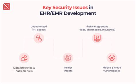 Security And Compliance In Healthcare Software Development