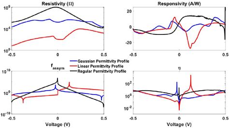 Figure 3 From Matlab Based Simulator For Metal Insulator Metal Diodes