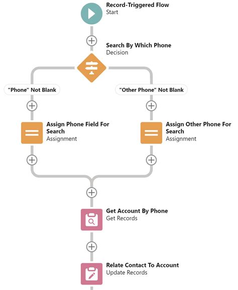 Avoid Duplicate Flow Elements Use Variables Instead Flows And Code