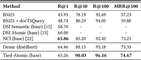 Table 1 From Generative Retrieval As Dense Retrieval Semantic Scholar