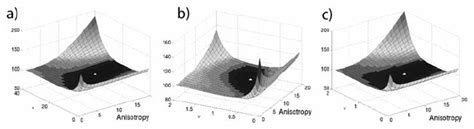 sum of the absolute cross validation errors as functions of the ν