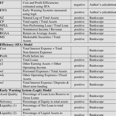 Variables Description Expected Sign And Data Sources Download Table