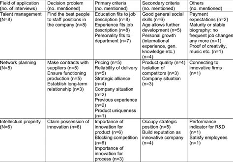 decision problems and criteria download scientific diagram