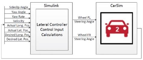simulink ® carsim ® interface for automated lateral control [17