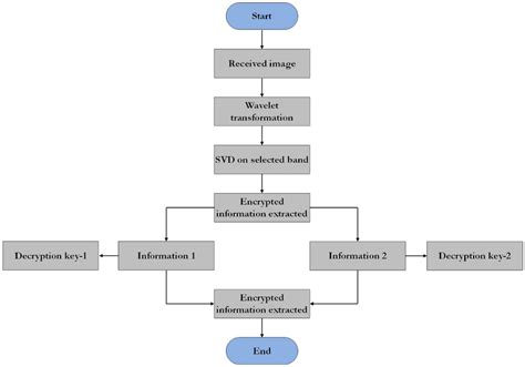 The Proposed Scheme At The Receiver Side Download Scientific Diagram
