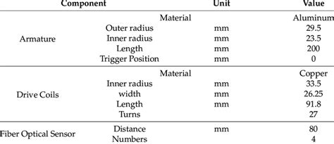 Parameters For The Dynamic Test Equipment Download Scientific Diagram
