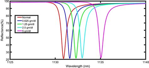 Reflectance Spectra Of Proposed Bio Sensing Structure Pmaqrns