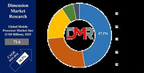 Mobile Processor Market Size To Reach Usd 323 9 Bn By 2034 Dmr