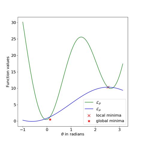 [2102 12075] an iterative approach to finding global solutions of ac optimal power flow problems