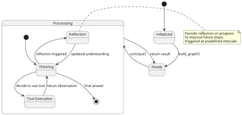 Reflection Pattern — Agent Patterns 011 Documentation