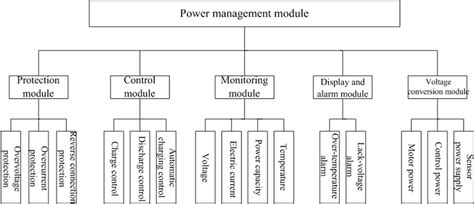 Function Of Power Management Module Download Scientific Diagram