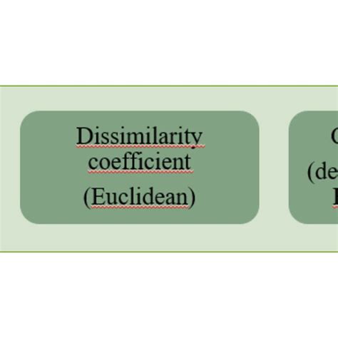 Clustering Algorithm Methodology The Steps Are Presented In The Order