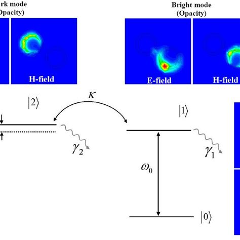 Pdf Engineering The Fano Resonance And Electromagnetically Induced Transparency In Near Field