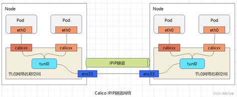 k8s网络插件之calico calico node csdn博客