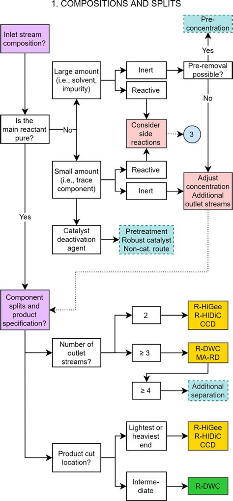 A Systematic Methodology For The Synthesis Of Advanced Reactive Distillation Technologies