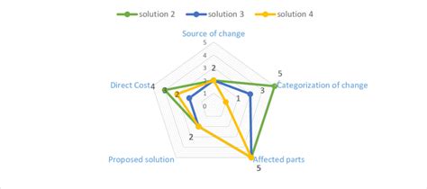 Proposed Solutions Analysis Download Scientific Diagram