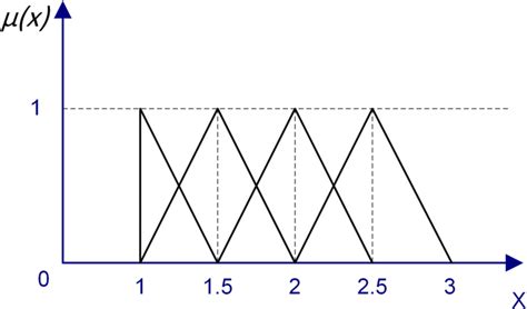 triangular fuzzy numbers corresponding to linguistic variables