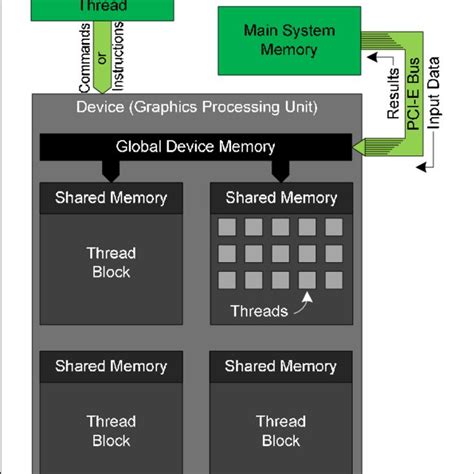 typical cuda program execution the cpu host instructs the gpu