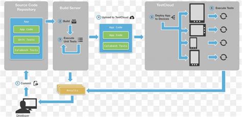 xamarin software testing diagram test automation mobile app development