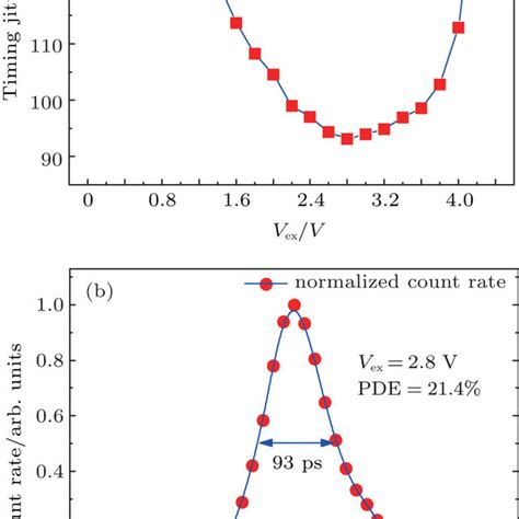 A Bias Dependent Timing Jitter Of The 1 Ghz Sinusoidally Gated Download Scientific Diagram