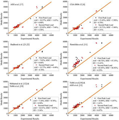 frontiers finite element and artificial neural network modeling of