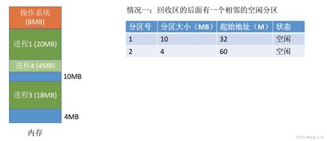 第三章 内存管理 四、连续分配管理方式内存连续分配管理有哪些 Csdn博客