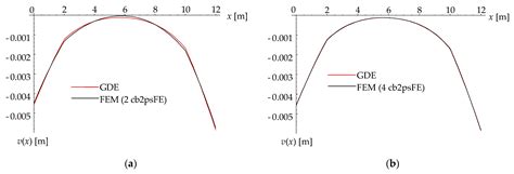 Applied Sciences Free Full Text A New Beam Finite Element For Static Bending Analysis Of