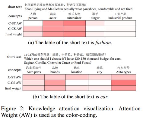 论文笔记：deep Short Text Classification With Knowledge Powered Attention