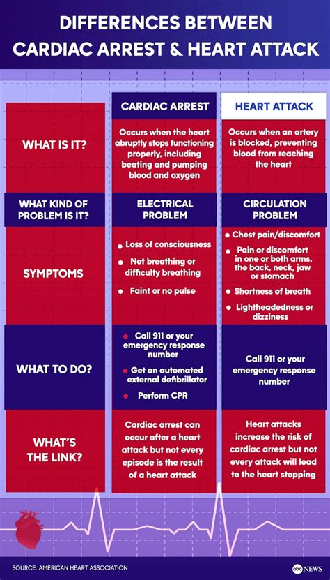 Difference Between Cardiac Arrest And Heart Attack After Damar Hamlins