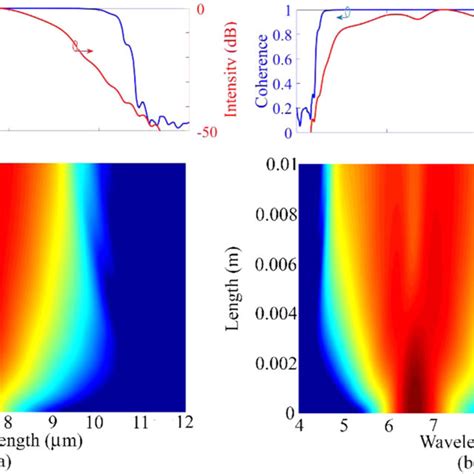 The Spectral Evolution Coherency And Output Spectra Of A Pcf3 And
