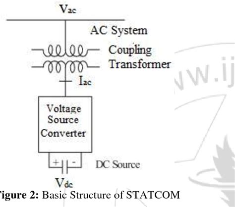 figure 2 from optimal tunning statcom for smib system using particle