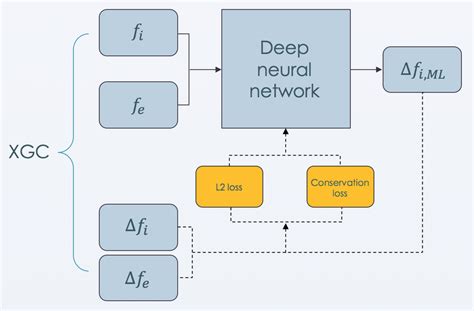 Schematic Of The Training Processes Used For Collision Prediction