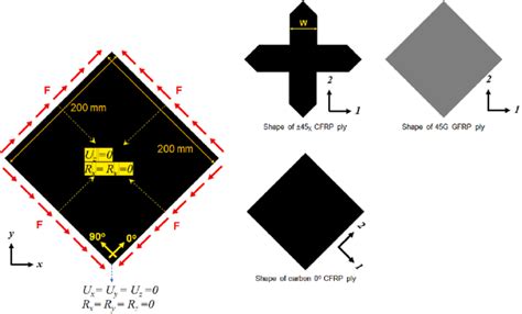 Structural Idealisation Of The Type 2 Flat Composite Laminate Panel Download Scientific Diagram