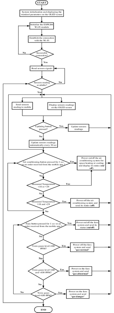 The Developed Embedded Code Download Scientific Diagram