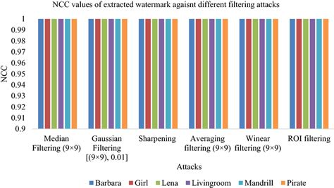 robustness of lwt dct with zigzag scanning based embedding scheme