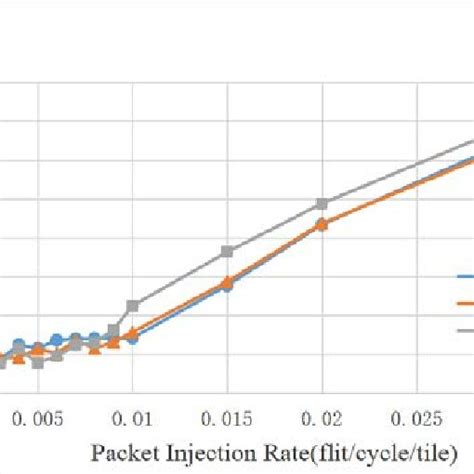 The Network Latency For Cores Download Scientific Diagram
