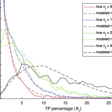 Comparison Of Differences Between True Tp Data And Tp Data Generated